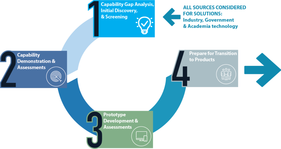 Project Manager Positioning, Navigation, and Timing - PEO IEW&S