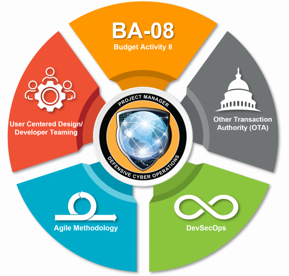 PM Defensive Cyber Operations Aligns with Continuous Transformation ...